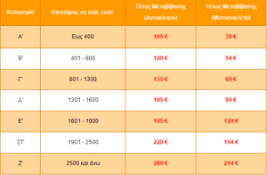 ΜΕΤΑΒΙΒΑΣΕΙΣ ΑΥΤΟΚΙΝΗΤΩΝ ΚΑΙ ΔΙΚΥΚΛΩΝ | Σχολή οδηγών Γιαννούλης
